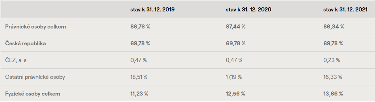 Akcie ČEZ ️ Aktuální cena, graf, kde koupit? » Finex.cz