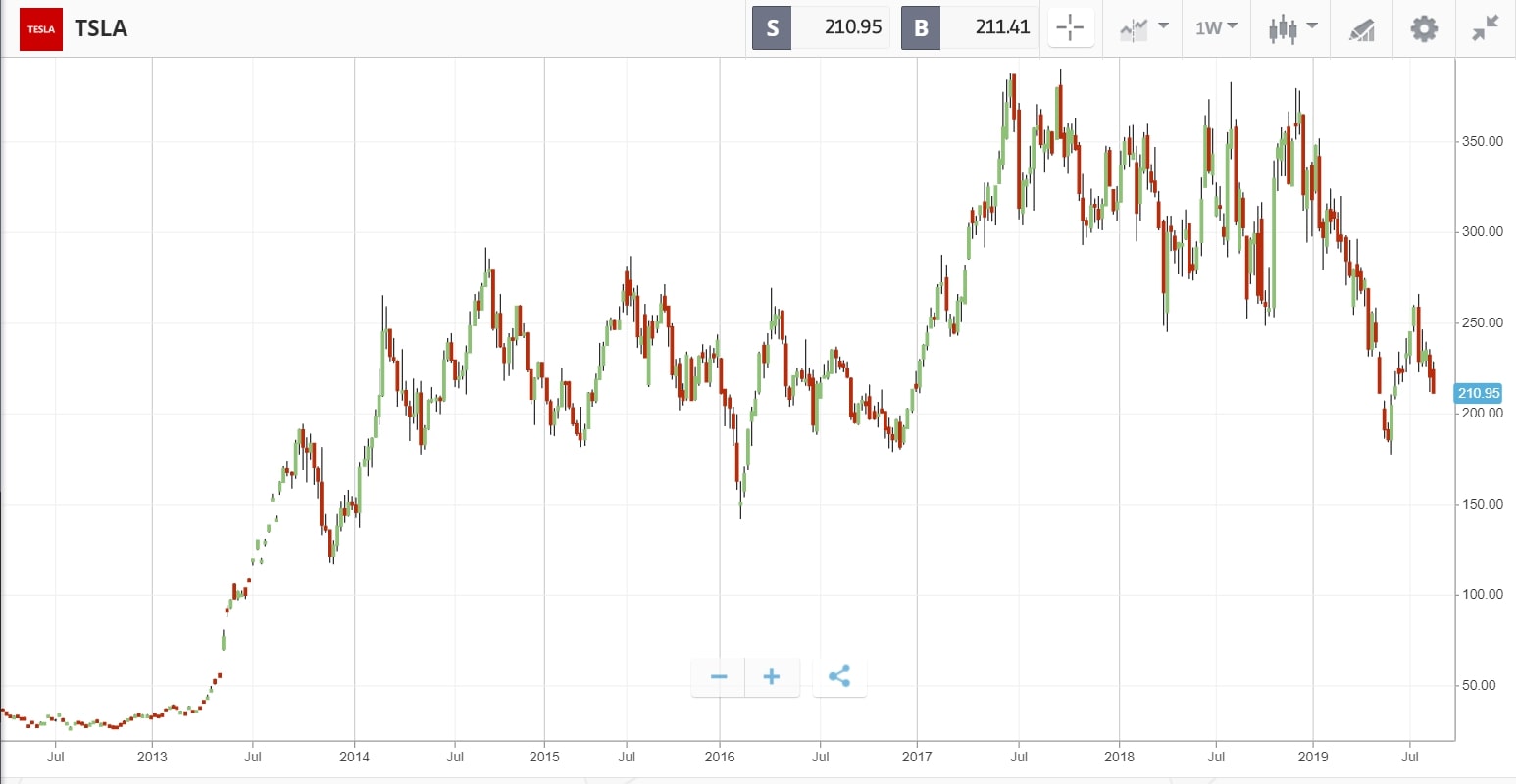 Akcie TESLA - Informace, cena, graf a jak je koupit? [2020]